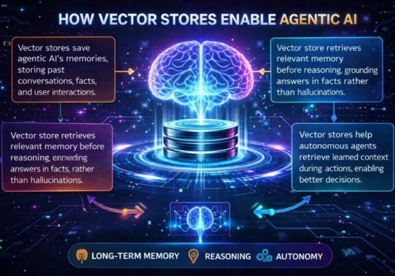 Vector Store in Agentic AI: How Smart AI Remembers and Thinks ...